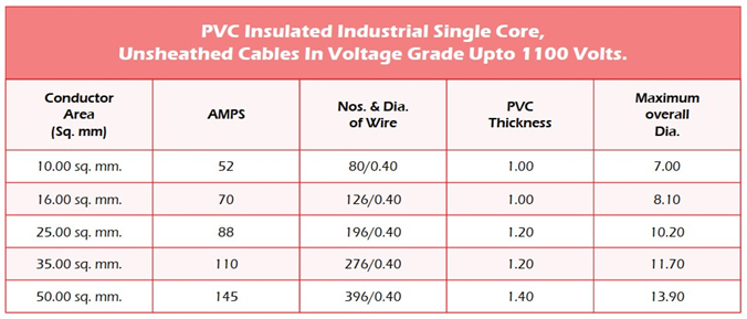 PVC Insulated Industrial Single Core – Selva Electrical Industries Pvt Ltd
